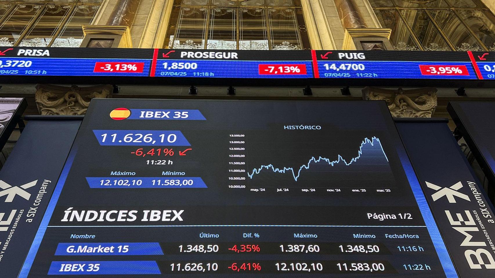 Ibex 35, la bolsa en directo hoy | El Ibex 35 echa el ancla por encima ...