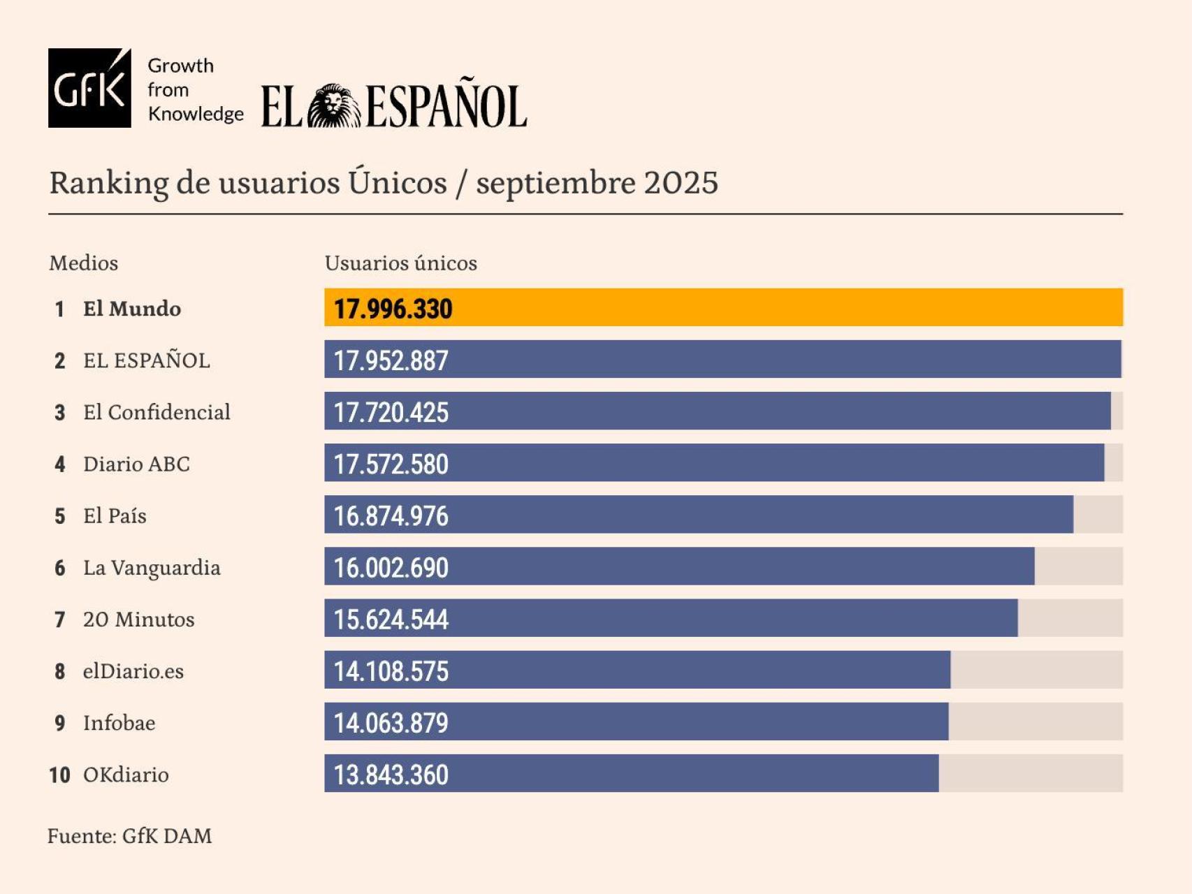 El Español, segundo periódico más leído de la prensa española en ...