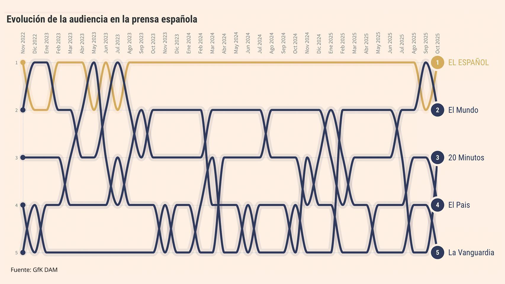 El Español, líder absoluto de la prensa en su X aniversario: ha ocupado ...