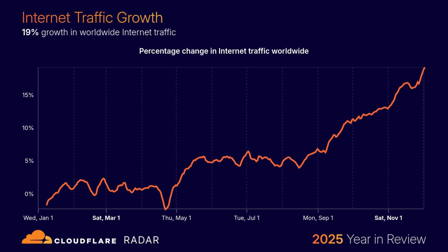 Cloudflare desglosa Internet en datos: casi un 20% más de tráfico ...