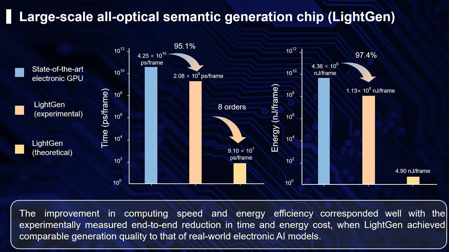 Investigadores crean LightGen, un pionero chip fotónico para IA que ...