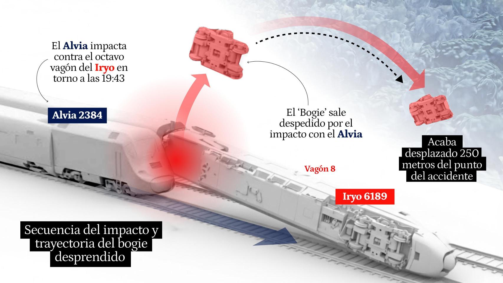 Los investigadores creen que el bogie del Iryo no fue la causa del ...